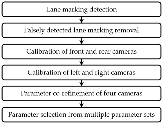 Automatic Calibration of an Around View Monitor System Exploiting Lane Markings