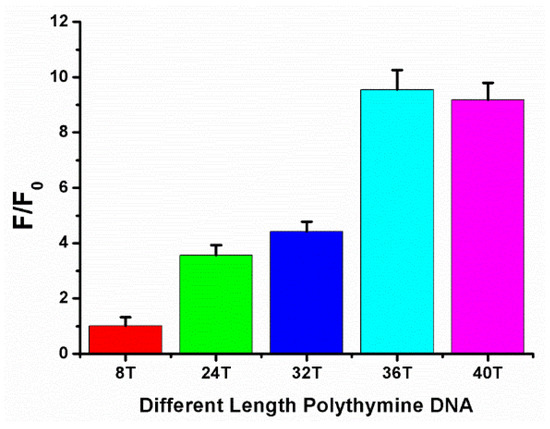 Simple and Label-Free Fluorescent Detection of Melamine Based on ...