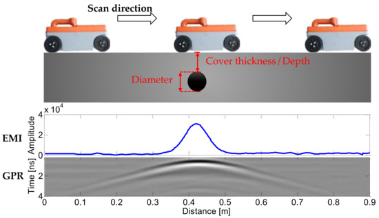 Sensors | Free Full-Text | Simultaneous Estimation of Rebar Diameter ...