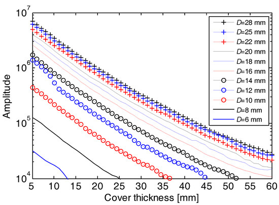 Sensors | Free Full-Text | Simultaneous Estimation of Rebar Diameter ...