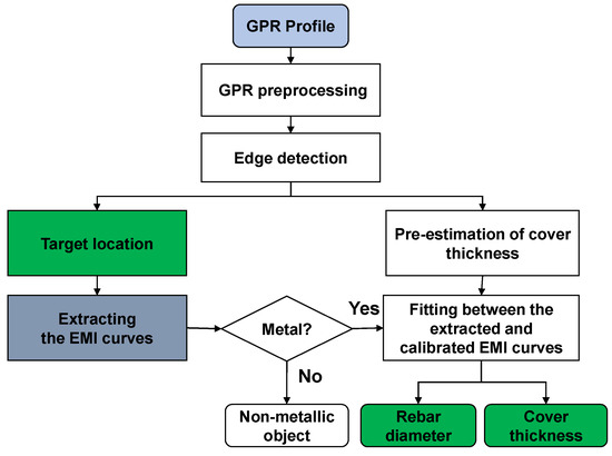 Sensors | Free Full-Text | Simultaneous Estimation of Rebar Diameter ...