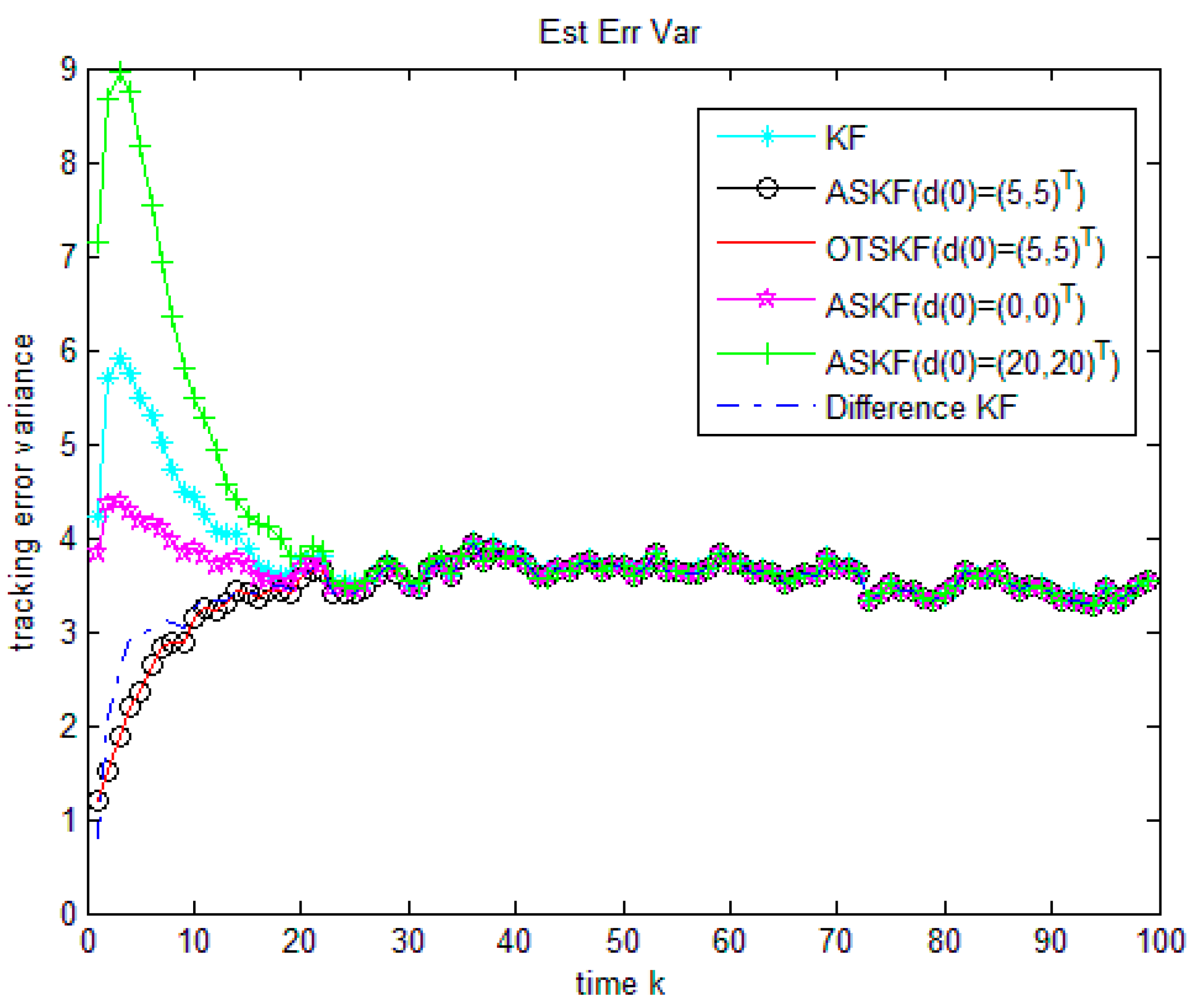 Globally Optimal Distributed Kalman Filtering for Multisensor Systems ...