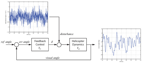 Modeling the Human Visuo-Motor System to Support Remote-Control Operation