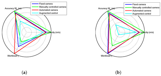 Modeling the Human Visuo-Motor System to Support Remote-Control Operation