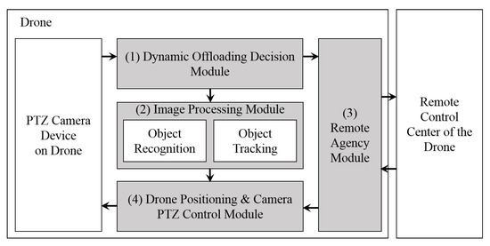 Sensors | Free Full-Text | Dynamic Computation Offloading Scheme for ...