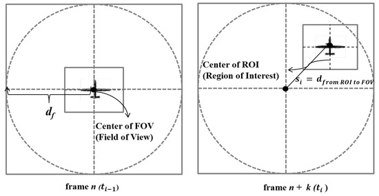 Sensors | Free Full-Text | Dynamic Computation Offloading Scheme for Drone-Based Surveillance ...