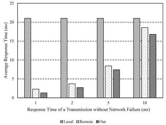Sensors | Free Full-Text | Dynamic Computation Offloading Scheme for Drone-Based Surveillance ...