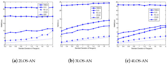 NLOS Identification and Positioning Algorithm Based on Localization Residual in Wireless Sensor ...