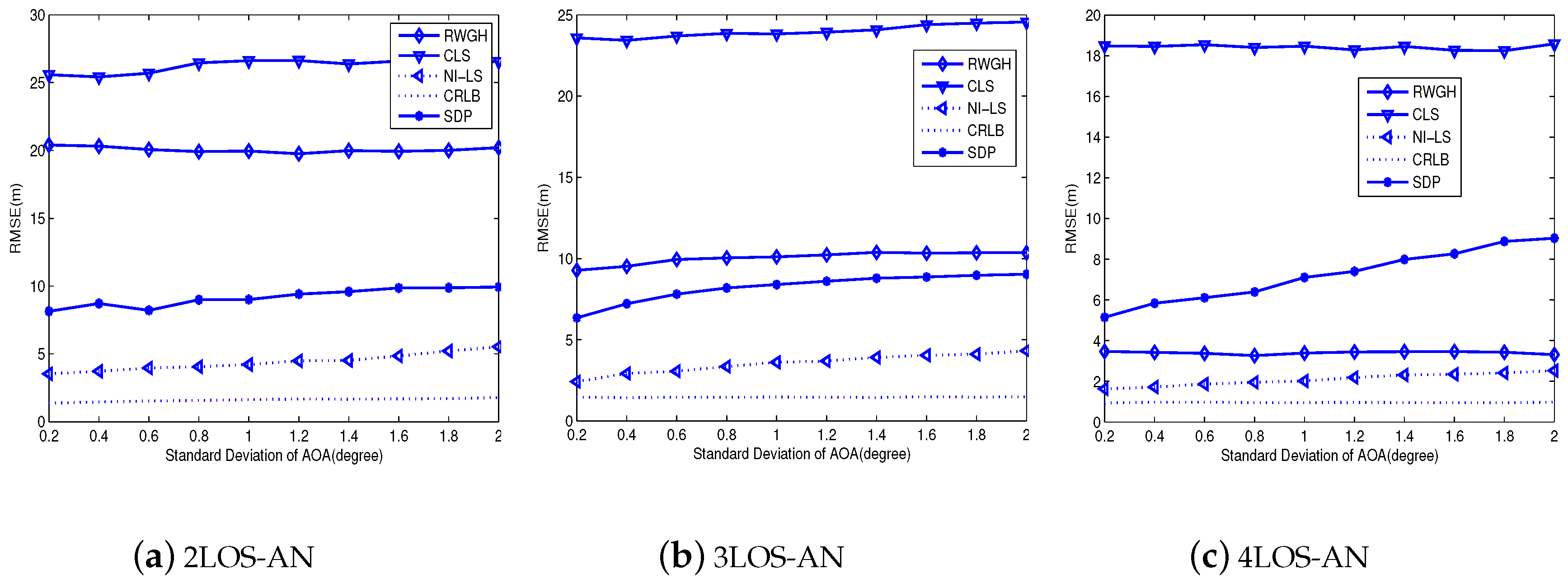NLOS Identification and Positioning Algorithm Based on Localization Residual in Wireless Sensor ...