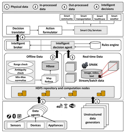 Sensors | Free Full-Text | Urban Planning and Smart City Decision ...