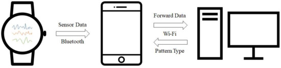 Smartwatch User Interface Implementation Using CNN-Based Gesture Pattern Recognition