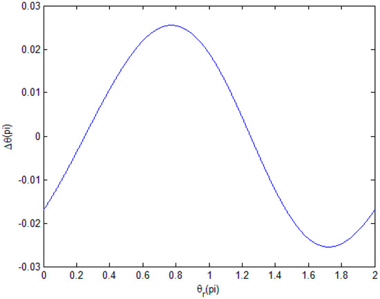 Sensors | Free Full-Text | Analysis of the Subdivision Errors of ...