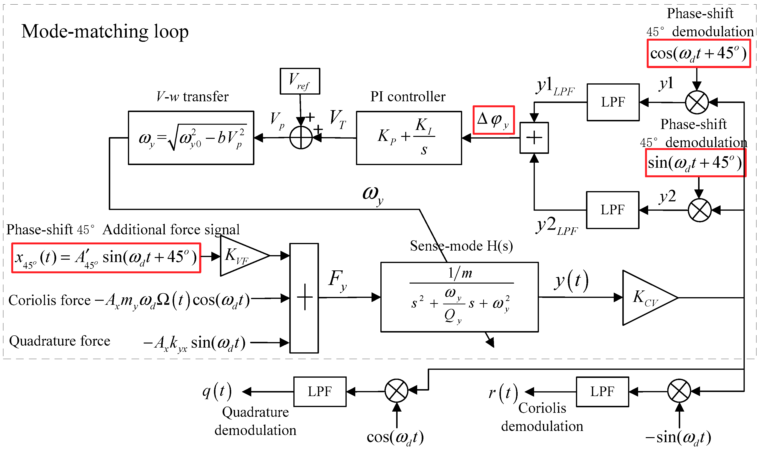MEMS Gyroscope Automatic Real-Time Mode-Matching Method Based on Phase-Shifted 45° Additional ...