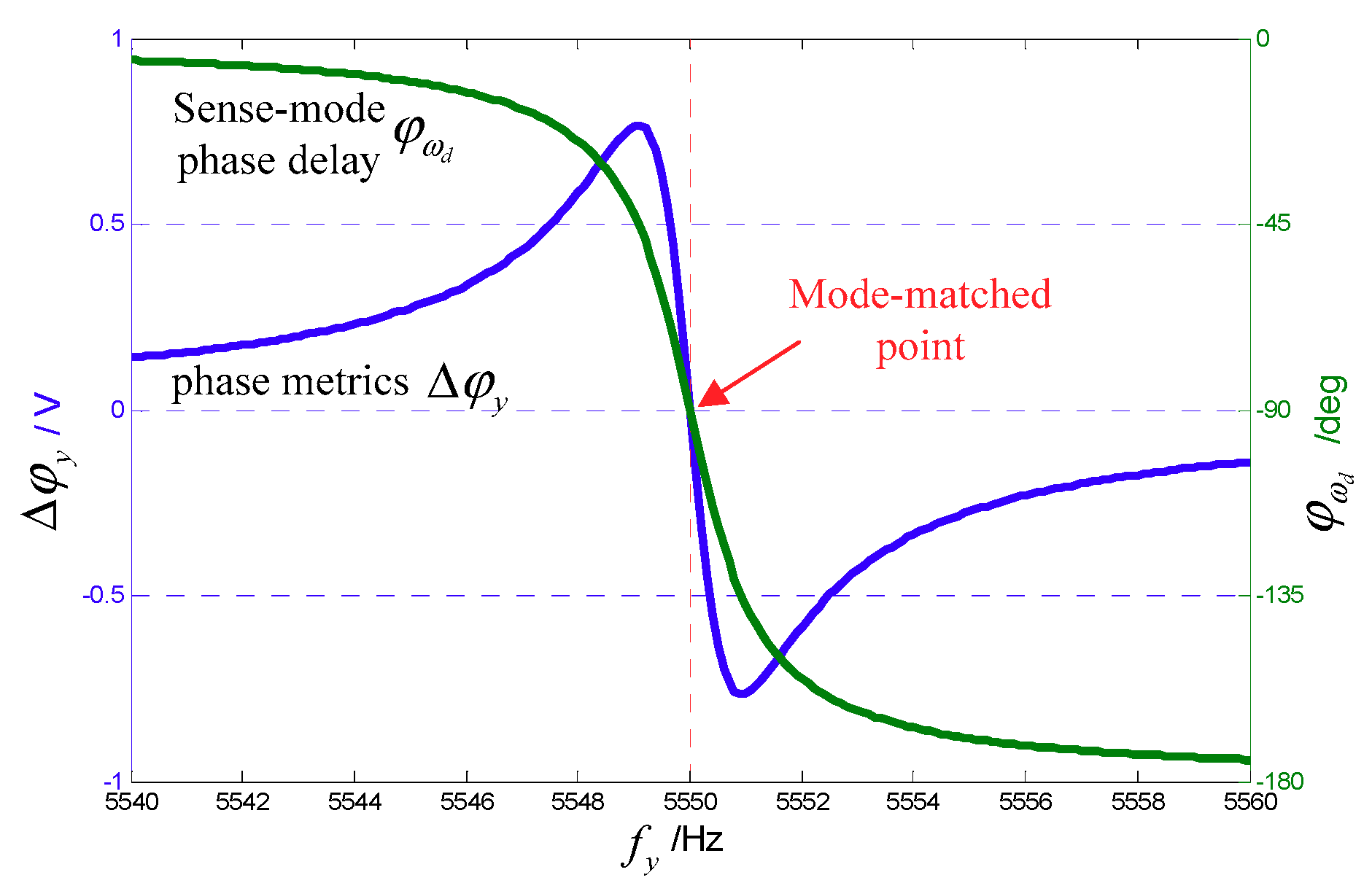 MEMS Gyroscope Automatic Real-Time Mode-Matching Method Based on Phase-Shifted 45° Additional ...