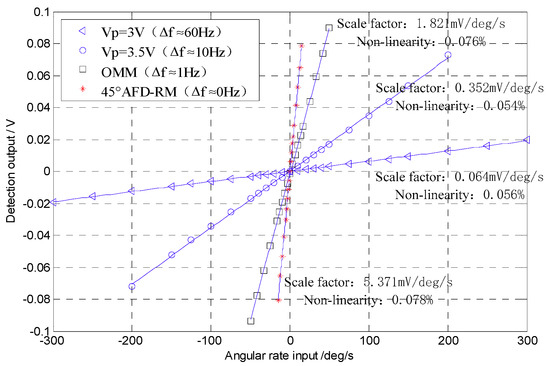 MEMS Gyroscope Automatic Real-Time Mode-Matching Method Based on Phase-Shifted 45° Additional ...