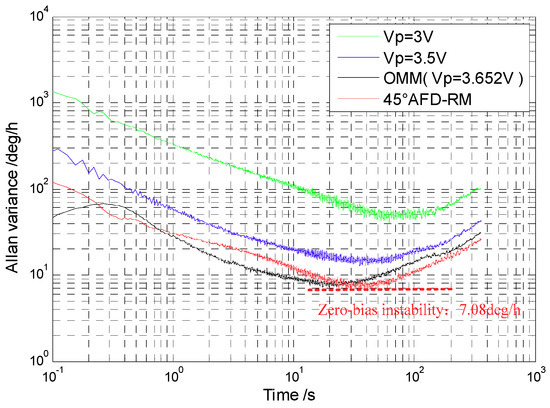MEMS Gyroscope Automatic Real-Time Mode-Matching Method Based on Phase-Shifted 45° Additional ...