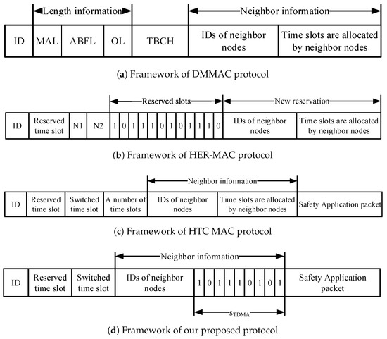 Sensors | Free Full-Text | Time Slot Utilization for Efficient Multi-Channel MAC Protocol in VANETs