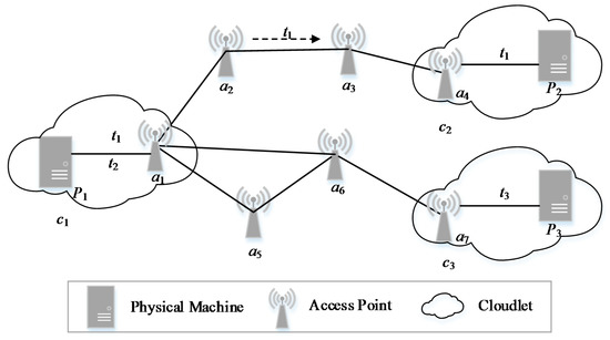 An IoT-Oriented Offloading Method with Privacy Preservation for Cloudlet-Enabled Wireless ...