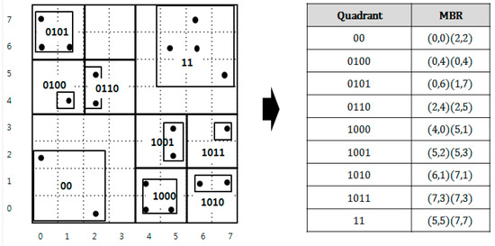 Sensors | Free Full-Text | Quadrant-Based Minimum Bounding Rectangle-Tree Indexing Method for ...