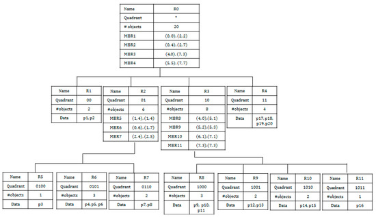 Sensors | Free Full-Text | Quadrant-Based Minimum Bounding Rectangle-Tree Indexing Method for ...