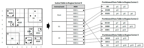 Sensors | Free Full-Text | Quadrant-Based Minimum Bounding Rectangle-Tree Indexing Method for ...