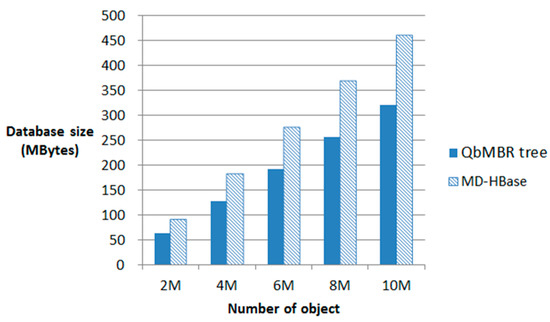 Sensors | Free Full-Text | Quadrant-Based Minimum Bounding Rectangle-Tree Indexing Method for ...