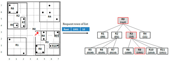Sensors | Free Full-Text | Quadrant-Based Minimum Bounding Rectangle-Tree Indexing Method for ...