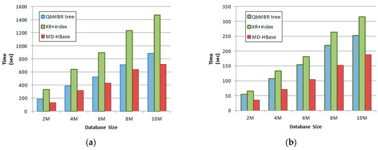 Sensors | Free Full-Text | Quadrant-Based Minimum Bounding Rectangle-Tree Indexing Method for ...