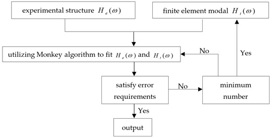 Damage Identification for Underground Structure Based on Frequency Response Function