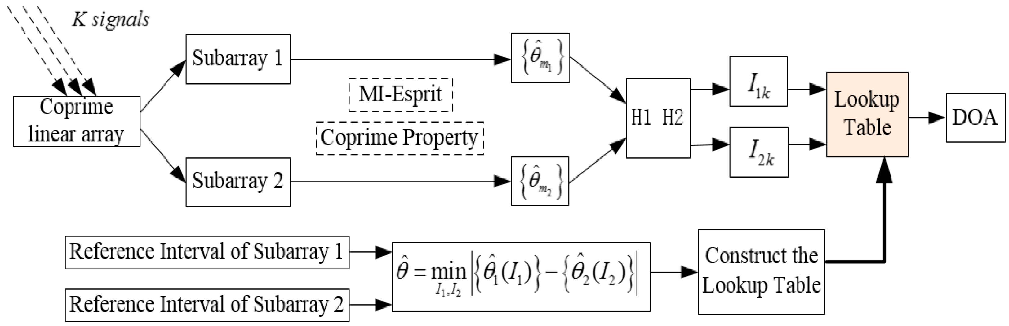 DOA Estimation for Coprime Linear Array Based on MI-ESPRIT and Lookup Table