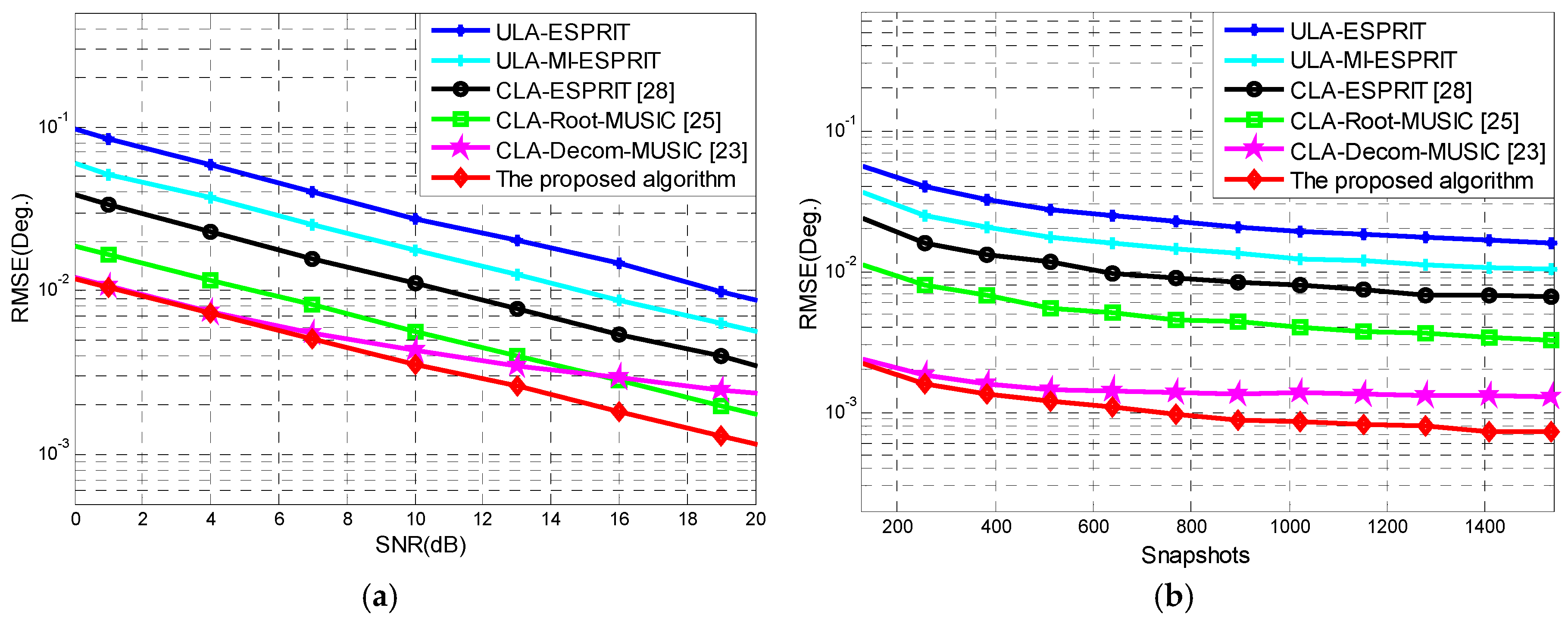DOA Estimation for Coprime Linear Array Based on MI-ESPRIT and Lookup Table