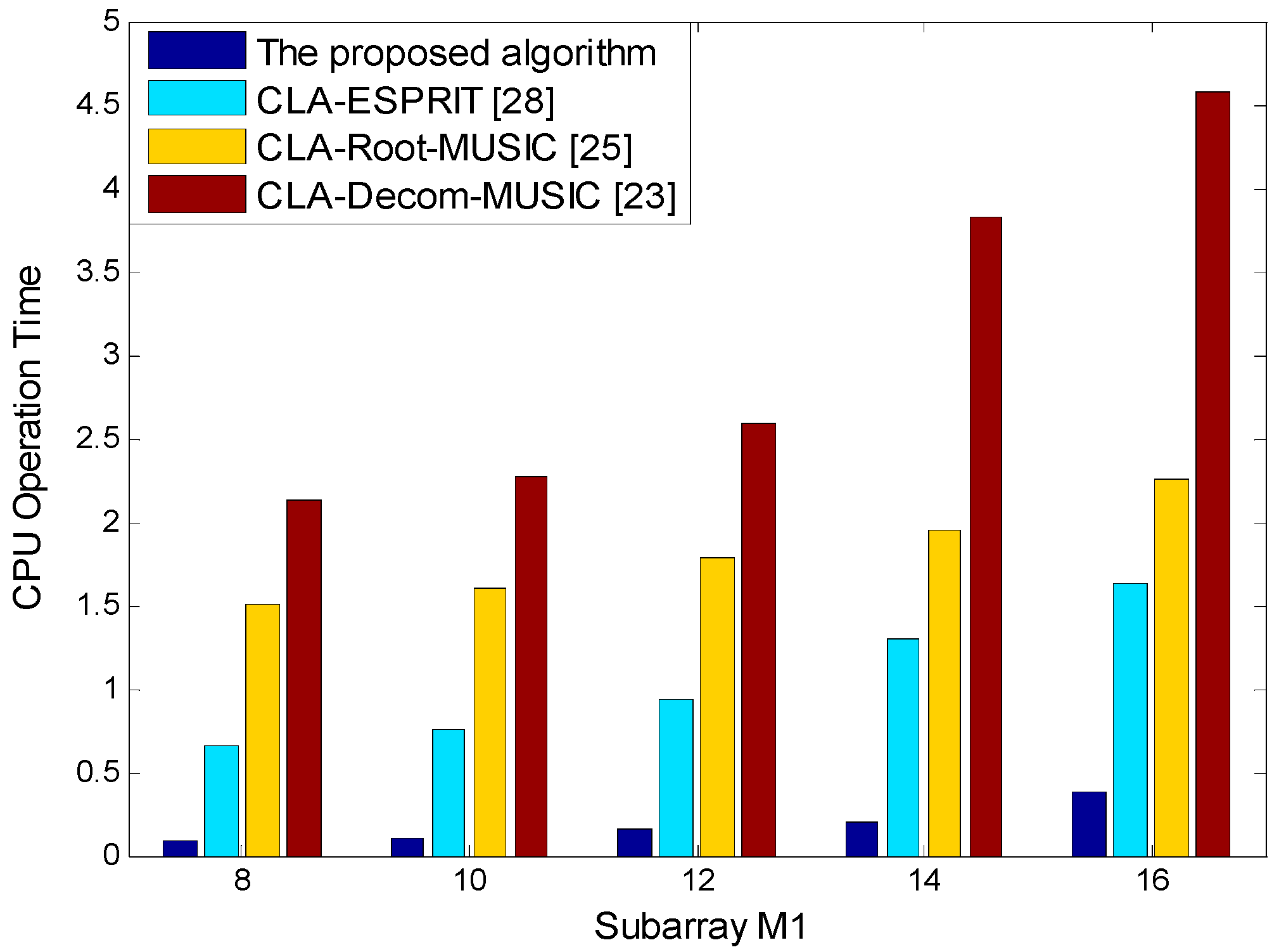DOA Estimation for Coprime Linear Array Based on MI-ESPRIT and Lookup Table