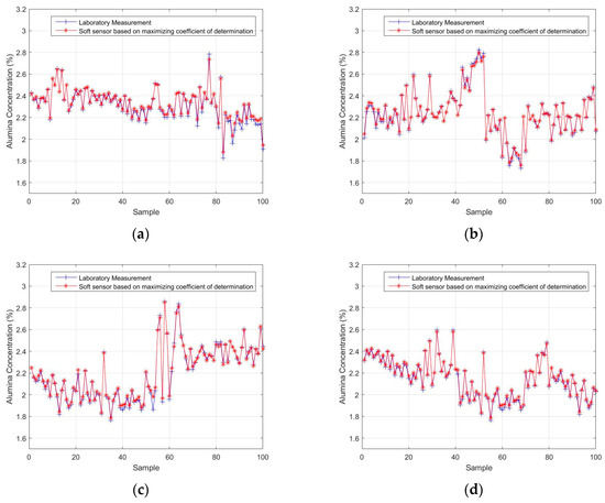 A KPI-Based Probabilistic Soft Sensor Development Approach that Maximizes the Coefficient of ...