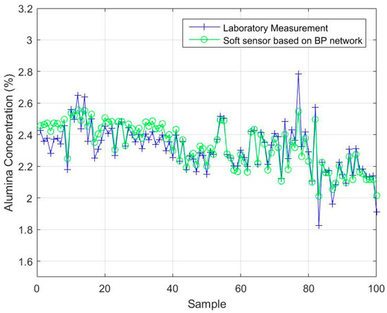 A KPI-Based Probabilistic Soft Sensor Development Approach that Maximizes the Coefficient of ...
