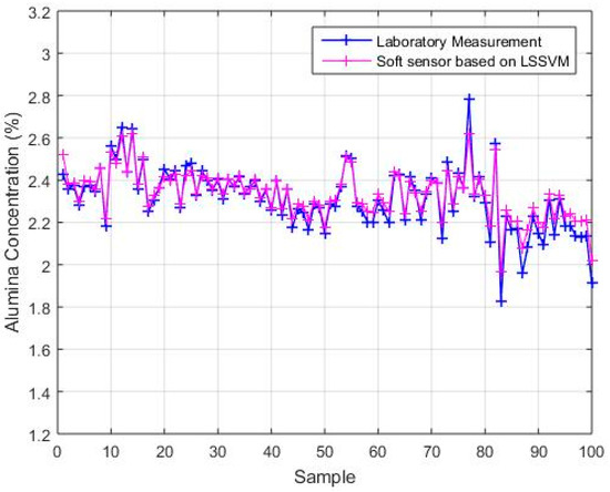A KPI-Based Probabilistic Soft Sensor Development Approach that Maximizes the Coefficient of ...