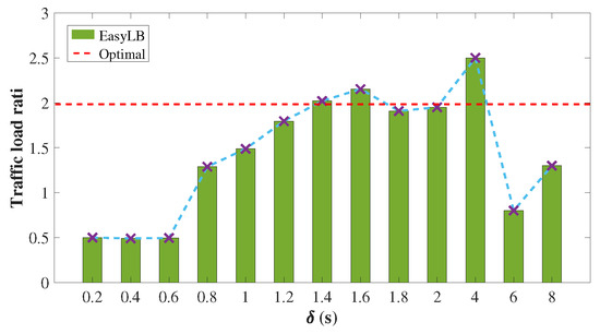EasyLB: Adaptive Load Balancing Based on Flowlet Switching for Wireless Sensor Networks