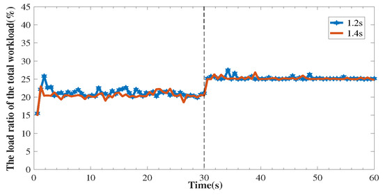 EasyLB: Adaptive Load Balancing Based on Flowlet Switching for Wireless Sensor Networks