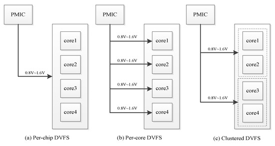 Learning-Directed Dynamic Voltage and Frequency Scaling Scheme with Adjustable Performance for ...