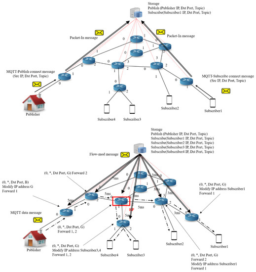 DM-MQTT: An Efficient MQTT Based on SDN Multicast for Massive IoT ...