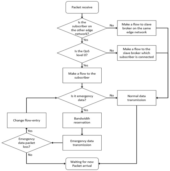 DM-MQTT: An Efficient MQTT Based on SDN Multicast for Massive IoT ...