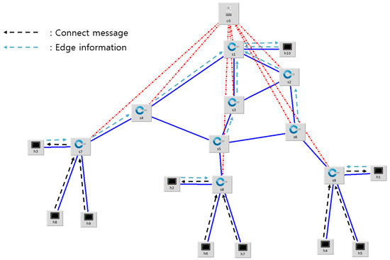DM-MQTT: An Efficient MQTT Based on SDN Multicast for Massive IoT ...