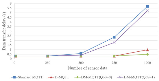 DM-MQTT: An Efficient MQTT Based on SDN Multicast for Massive IoT ...