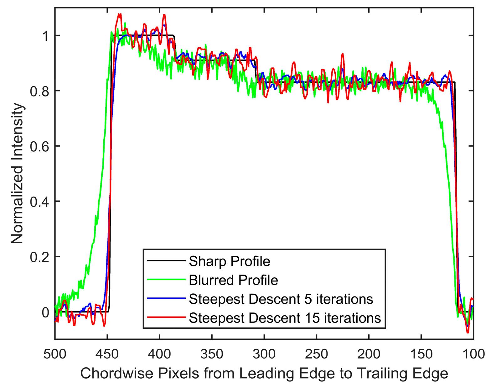 Iterative Blind Deconvolution Algorithm for Deblurring a Single PSP/TSP ...