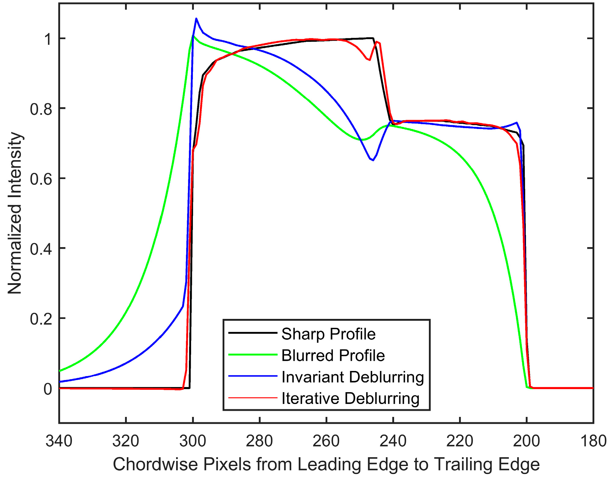 Iterative Blind Deconvolution Algorithm for Deblurring a Single PSP/TSP Image of Rotating Surfaces