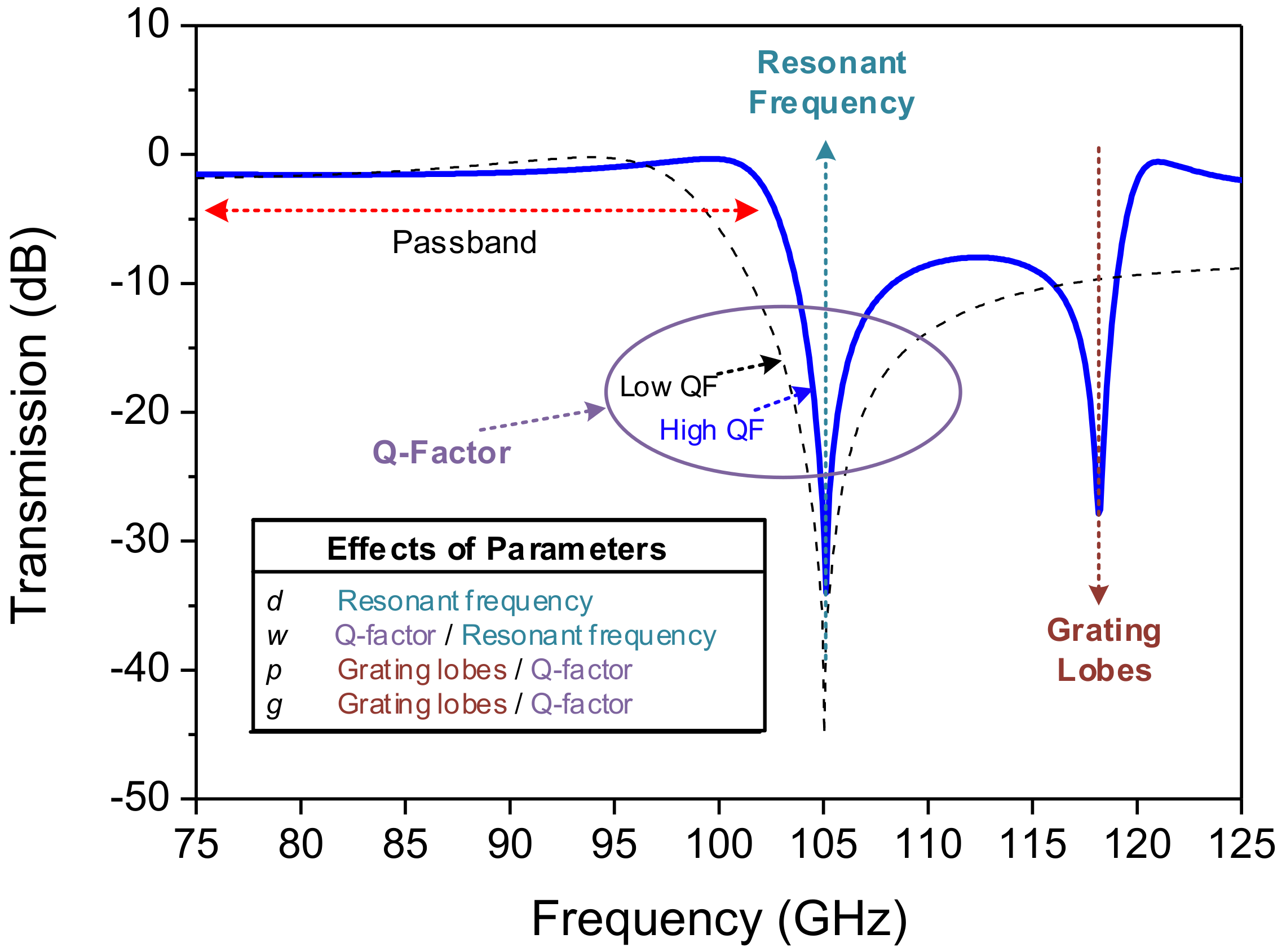 Comparative Study of Square and Circular Loop Frequency Selective Surfaces for Millimeter-Wave ...