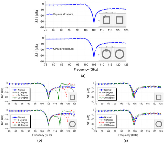 Comparative Study of Square and Circular Loop Frequency Selective Surfaces for Millimeter-Wave ...