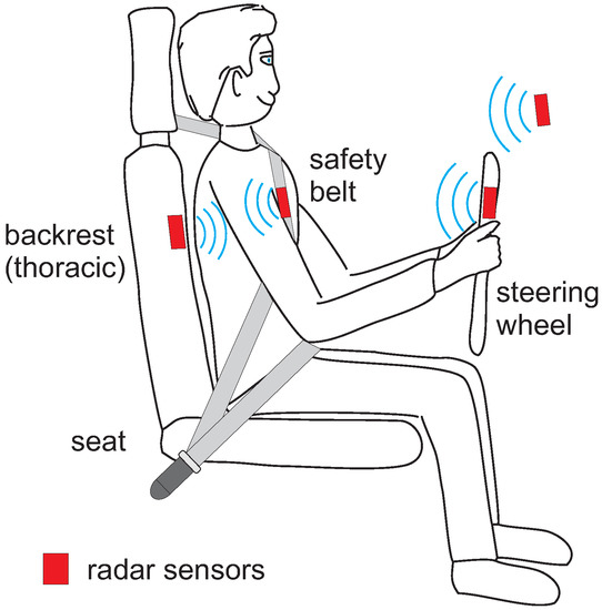Unobtrusive Vital Sign Monitoring in Automotive Environments—A Review