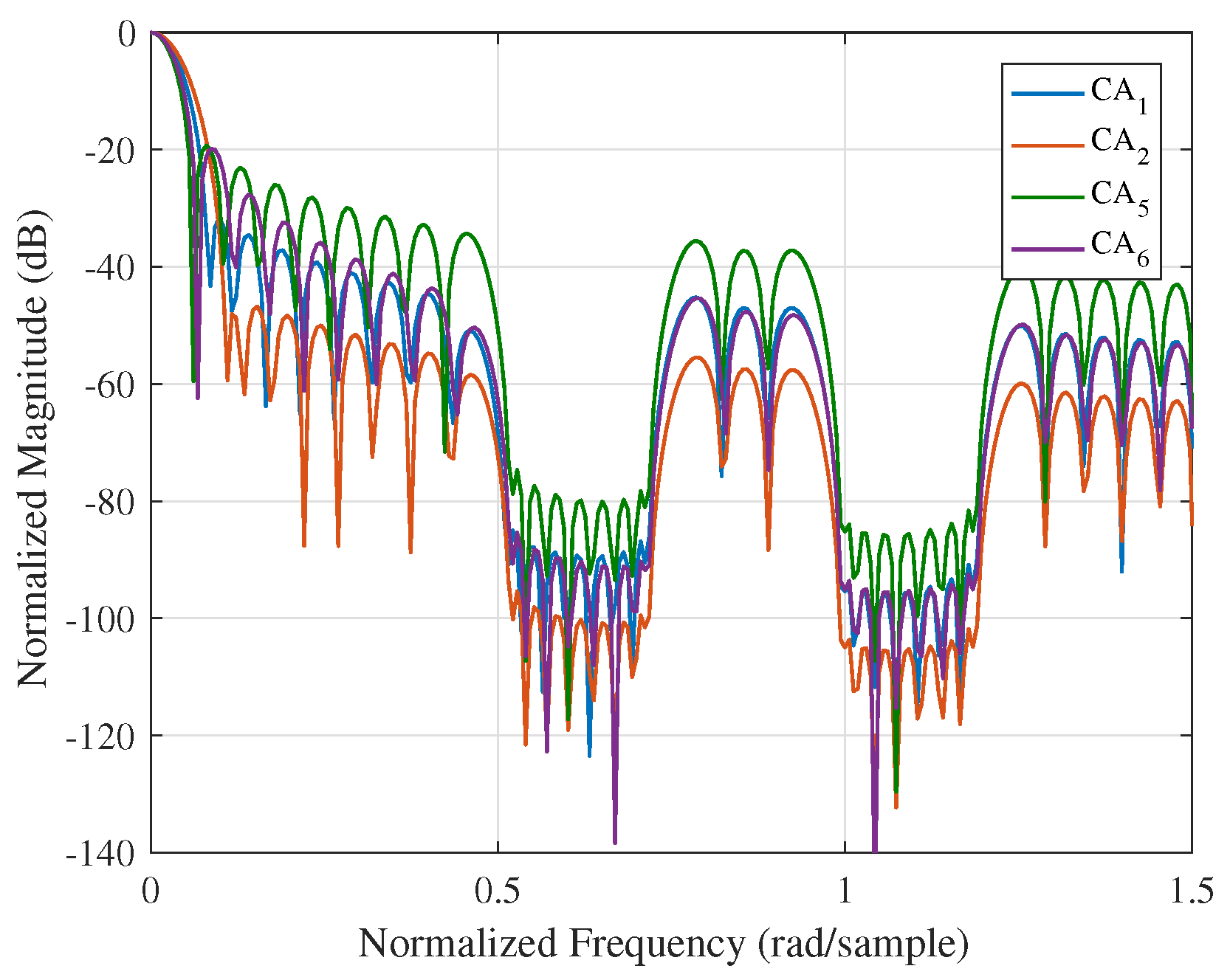 A Novel Method for Designing General Window Functions with Flexible ...