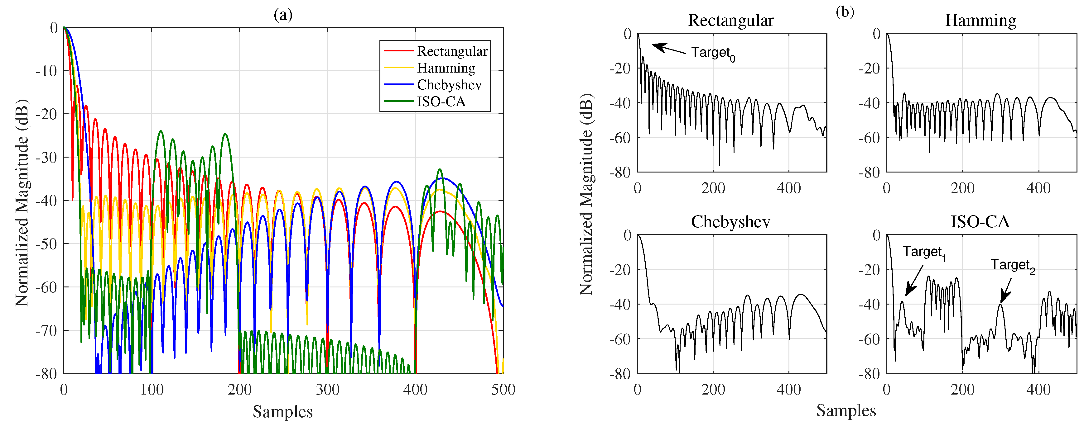A Novel Method for Designing General Window Functions with Flexible ...
