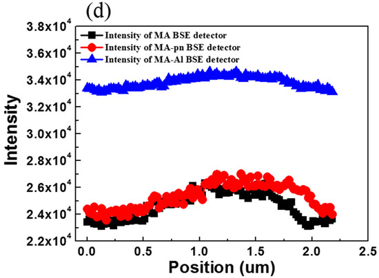 Fabrication and Characterization of a High-Performance Multi-Annular ...